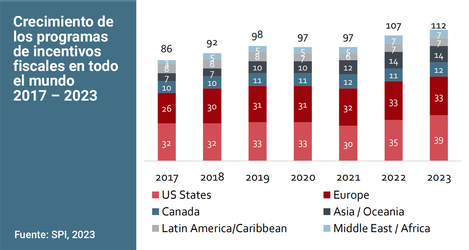 Incentivos fiscales: herramienta estratégica para producir en América ...