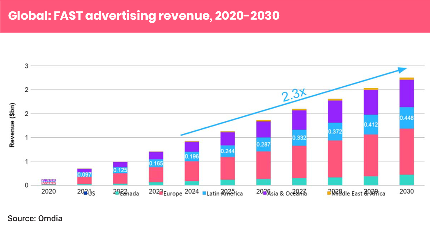 FAST & AVOD: APAC leads business extension – Prensario Zone